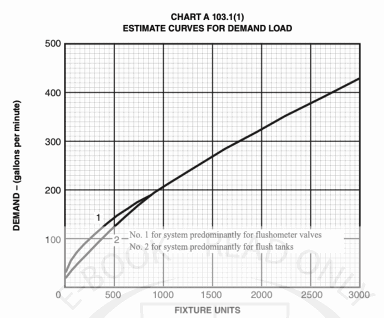 UPC Appendix M: An Alternative Method for Calculating Peak Water Demand ...